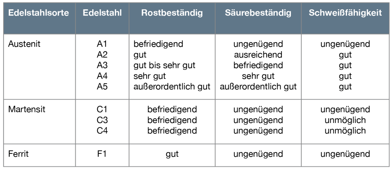 Edelstahlsorten im Überblick! - Dross Blog