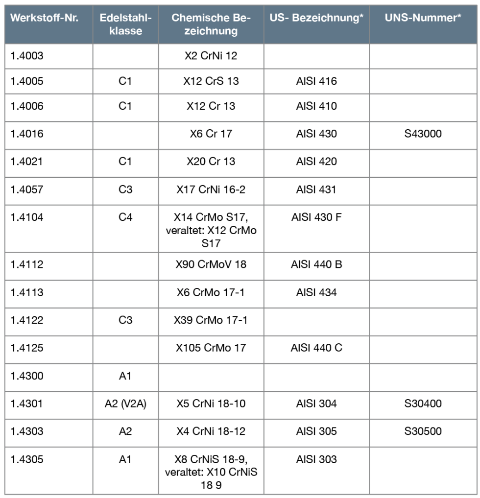 Edelstahlsorten im Überblick! - Dross Blog